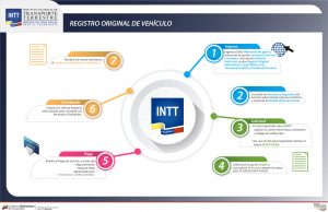 Paso a Paso – Instituto Nacional de Transporte Terrestre (INTT)